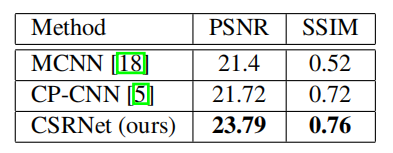 深度学习：人群计数CSRNet(CVPR2018)论文相关解读-CSDN博客