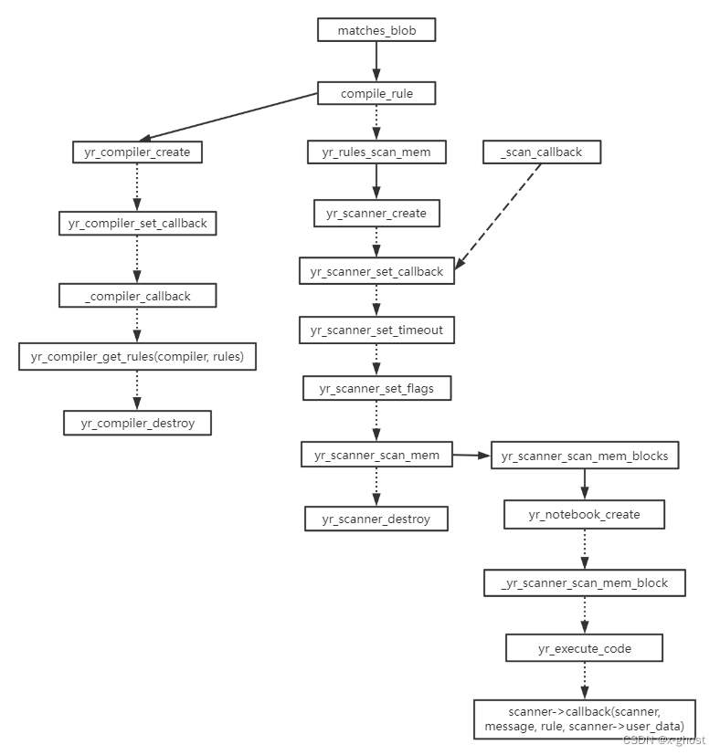 yara 分析器_yara源码分析-CSDN博客