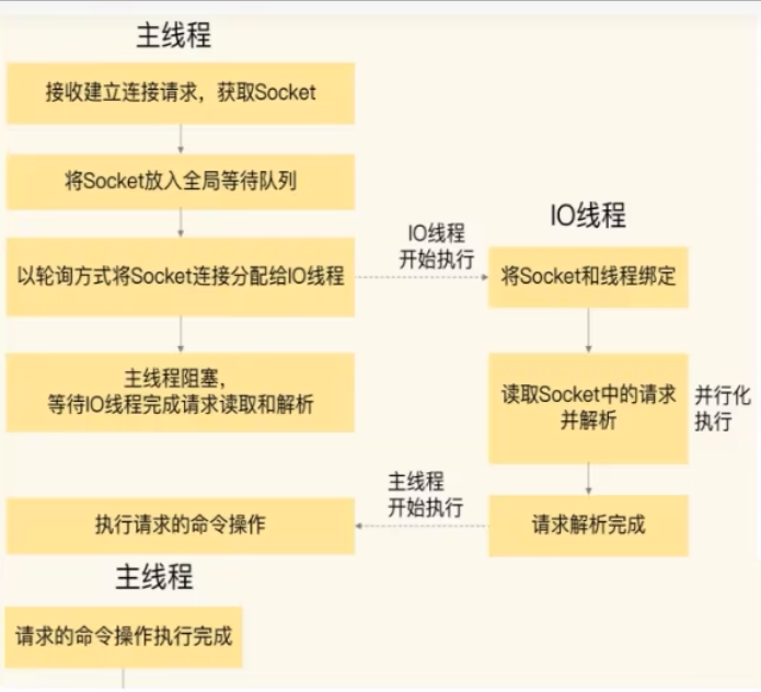 （高阶）redis 7 第10讲 单线程 与 多线程 入门篇redis单线程和多线程 Csdn博客 
