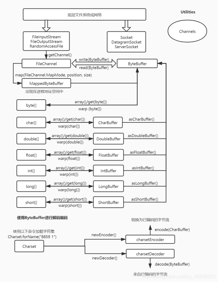 java I/O系统（6）：新I/O（中）_buffer.hasremaining()-CSDN博客