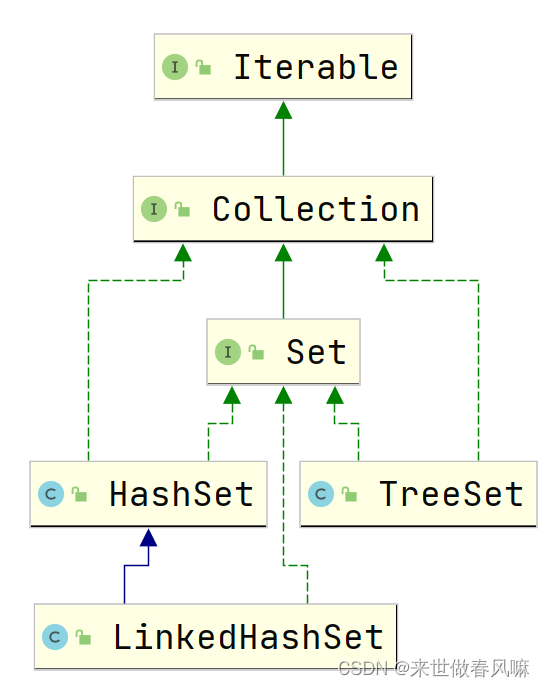 第十四章 （Set）-CSDN博客