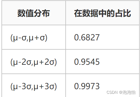 Data processing -3 σ principle, box line chart - Programmer Sought