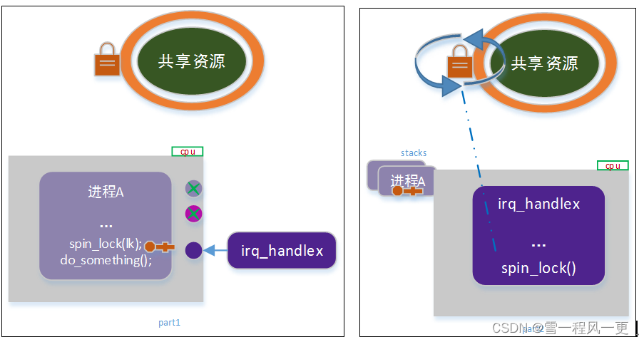 一文读懂内核spin lock接口原理及使用-CSDN博客