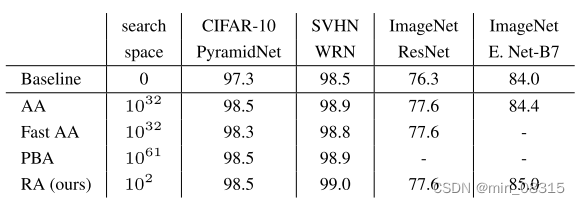 论文阅读_RandAugment_randaugment: practical automated data augmentation-CSDN博客