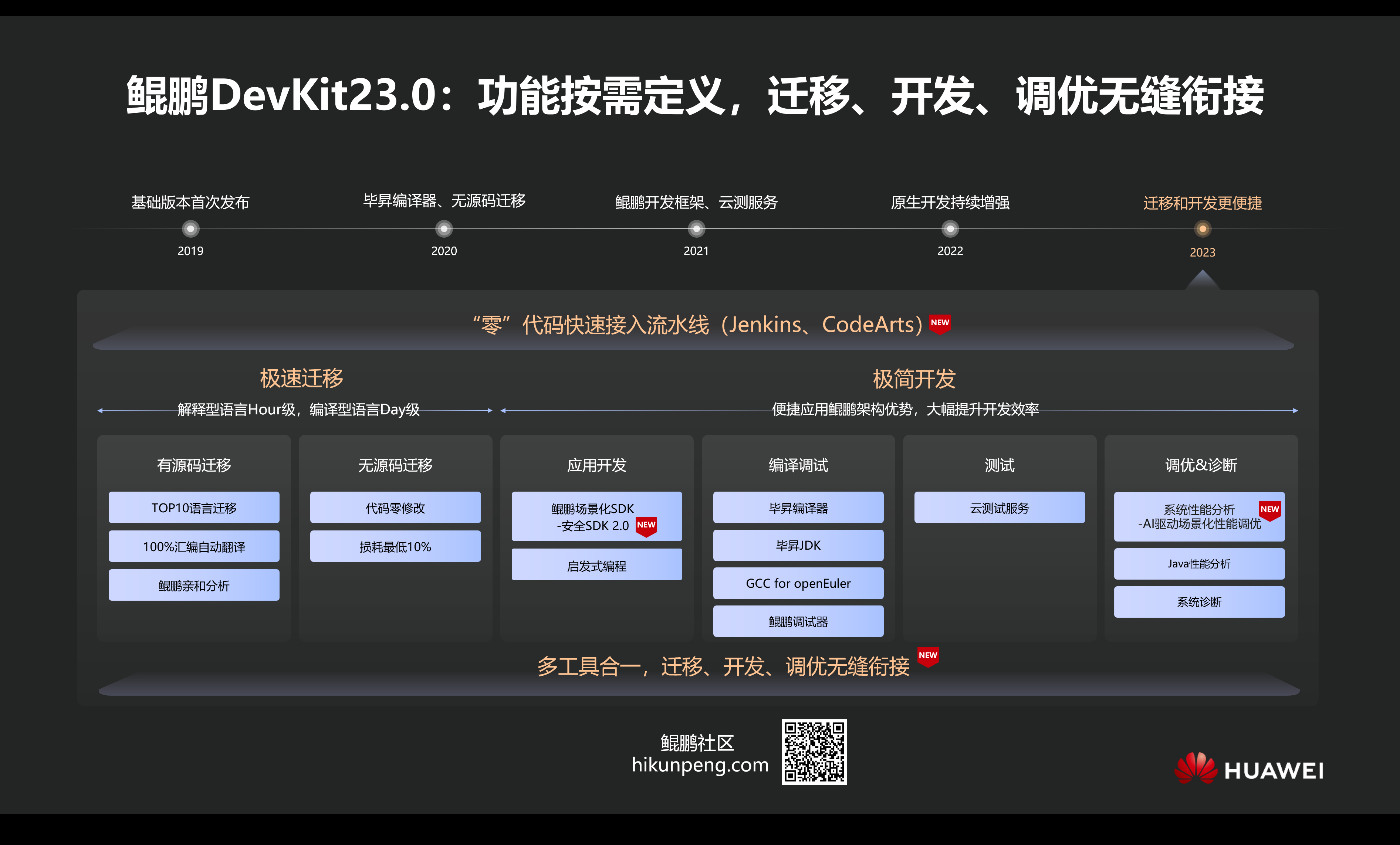 鲲鹏DevKit 23.0：流水线中便捷迭代鲲鹏版本，迁移、开发、调优无缝衔接_华为云开发者联盟-华为开发者空间