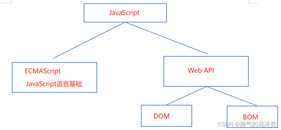 7天精通Web APIs——-Dom获取&属性操作（理论+实战篇）（第一天）_获取多个dom元素使用谁-CSDN博客