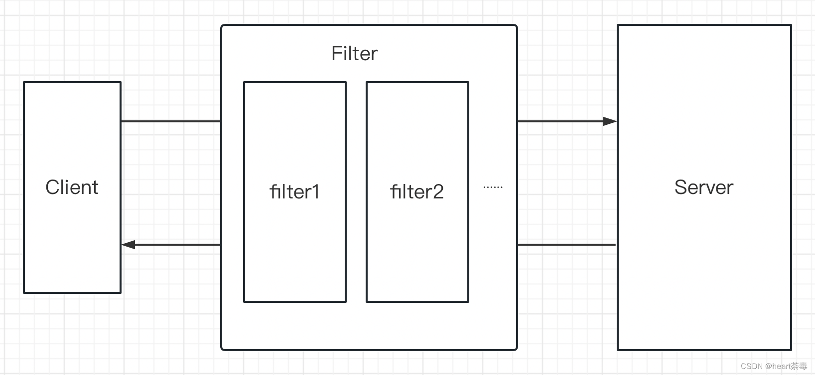 SpringBoot（七）Filter的使用_spring boot filter-CSDN博客