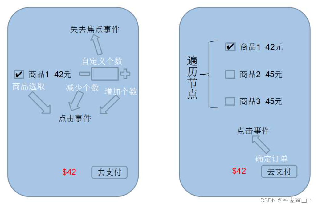 Vuejs 与传统库jquery开发思路的区别请分析jquery和vue在设计程序时思路有什么不同 Csdn博客