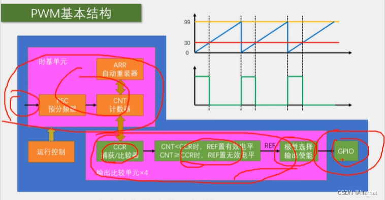 Stm32_标准库_4_TIM中断_PWM波形_呼吸灯_stm32f0 pwm 标准库-CSDN博客