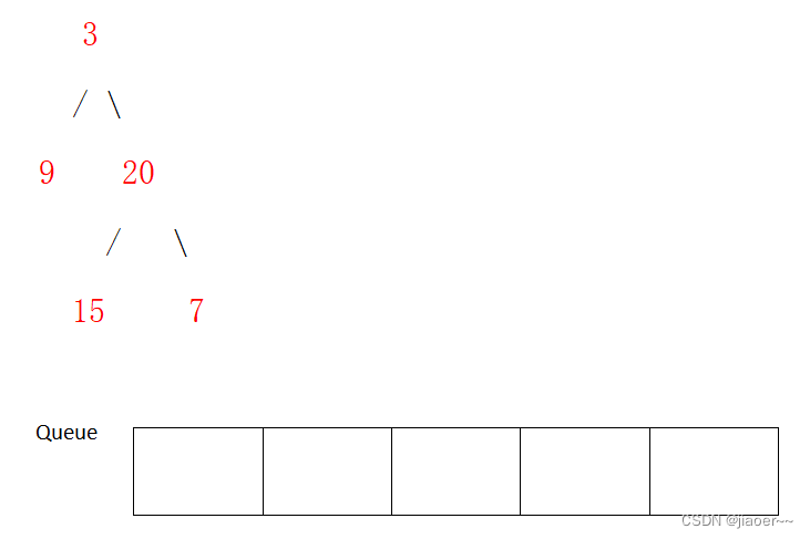Leetcode 每日一题【剑指 Offer 32 I 从上到下打印二叉树】 剑指offer从上到下打印二叉树 Csdn博客