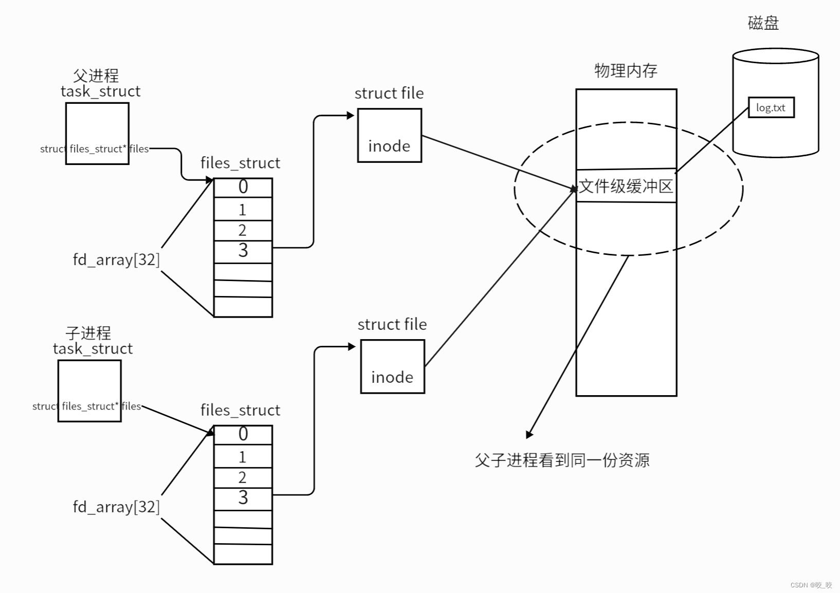 Linux进程间通信之管道_mkfifo()函数第二个参数是0777-CSDN博客