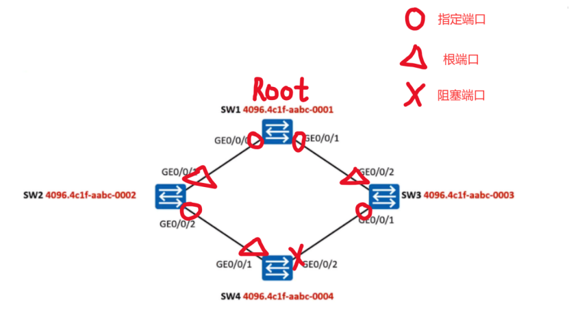 深入解析STP、OSPF、ISIS协议及BGP路由属性：原理、LSA/LSDB同步与路由策略,-CSDN博客