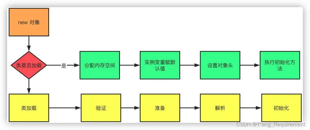private static final Main instance = new Main() 类的初始化顺序_private static final instance-CSDN博客