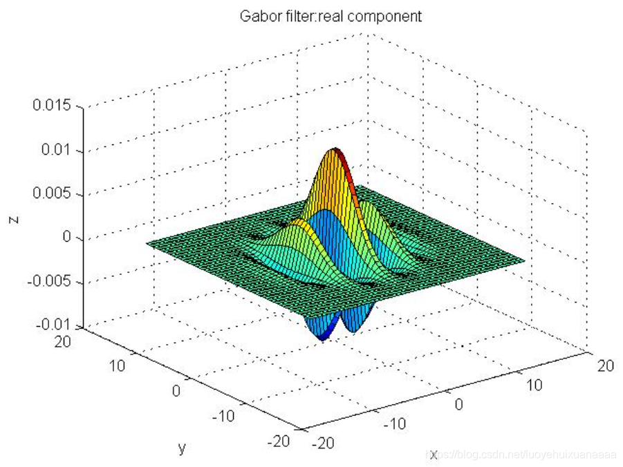 Gabor滤波器原理及应用-CSDN博客
