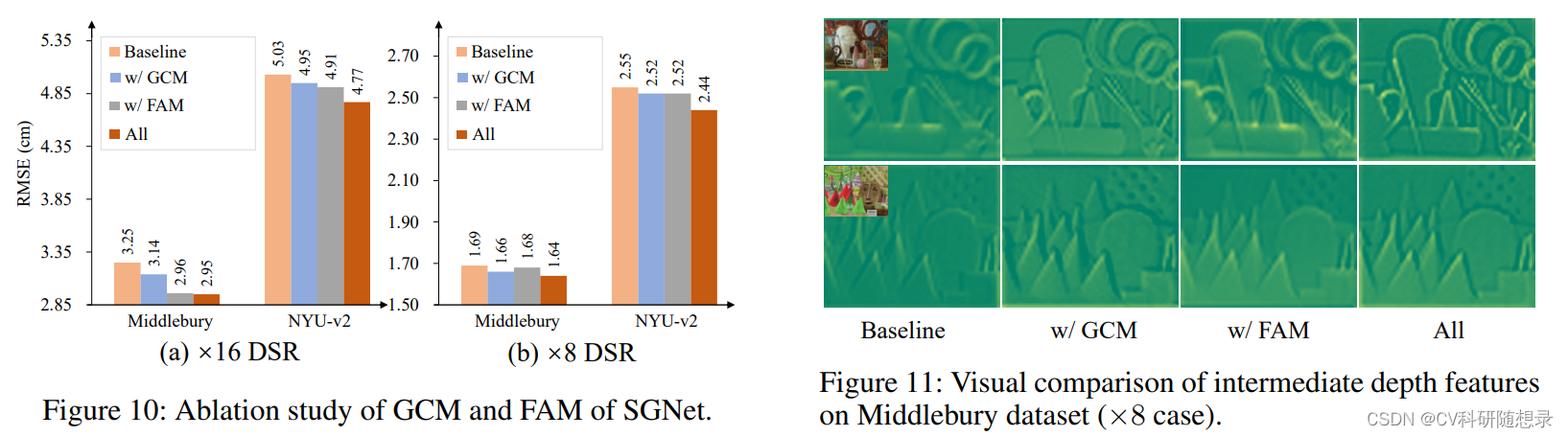 论文阅读《SGNet: Structure Guided Network via Gradient-Frequency Awareness for Depth Map Super ...