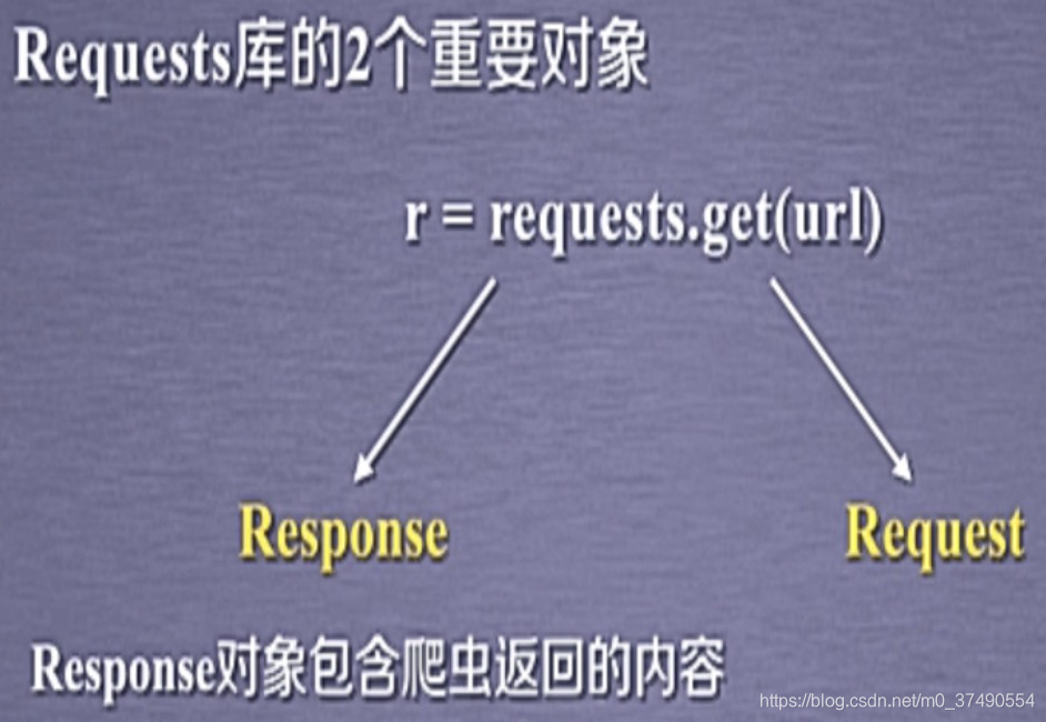 python Requests库的get方法_(单选题)通过r = request.get(uri)枃造一个向服务器请求资源的url对象, 这时候-CSDN博客