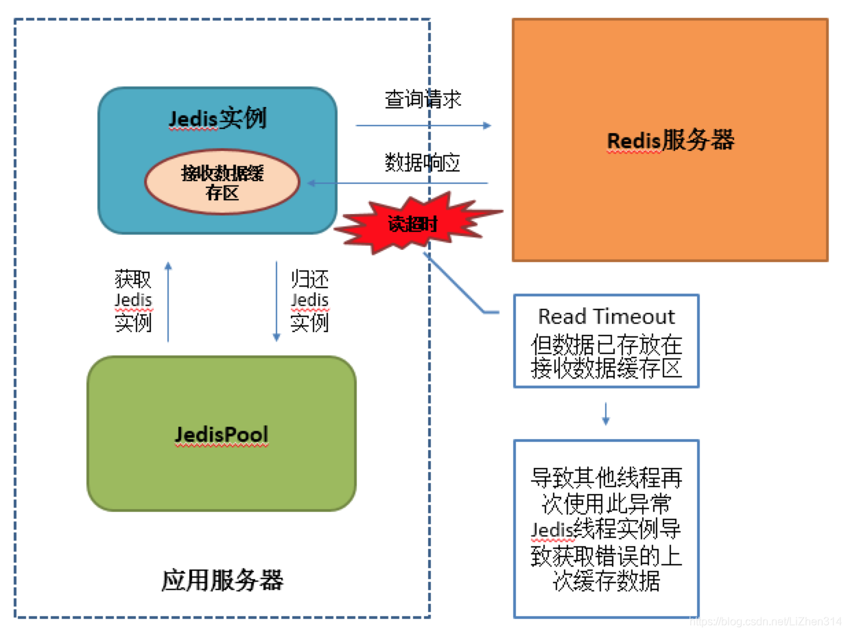 Java jedis pool的坑_jedis连接池 pool 是null-CSDN博客