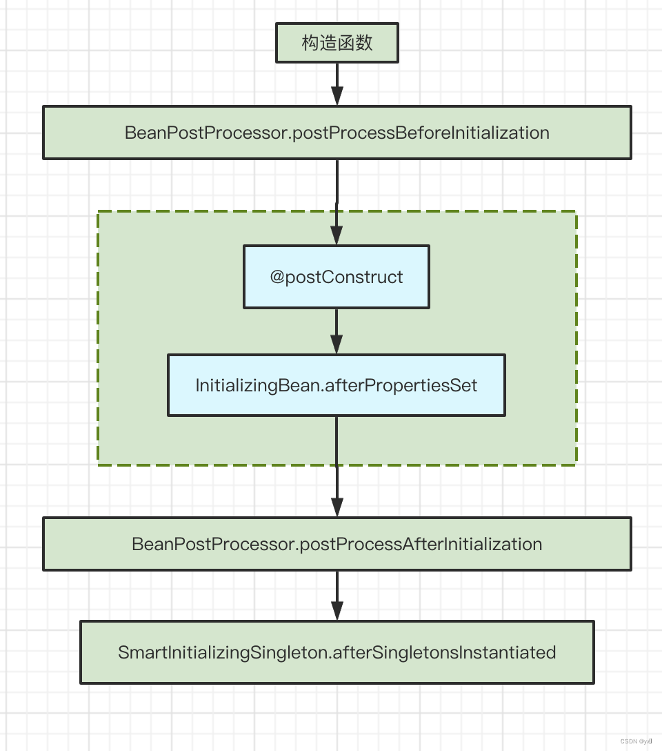Spring Bean 初始化流程-CSDN博客