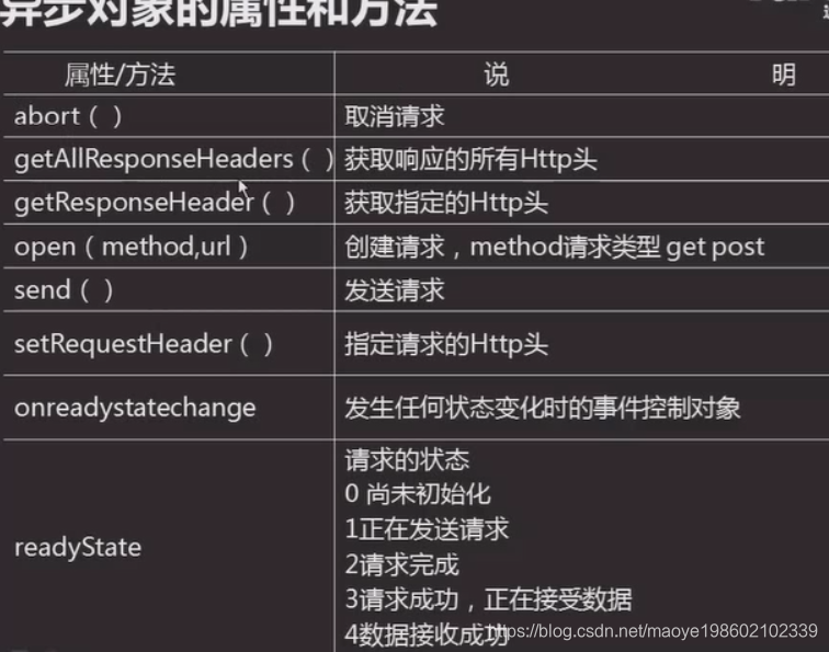 AJAX的应用_ajax open-CSDN博客