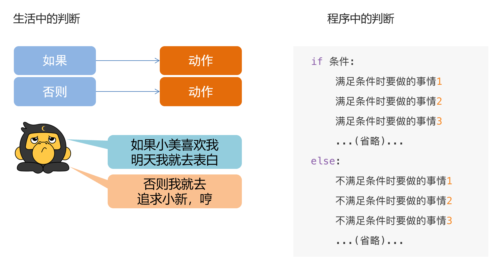 Python Python判断语句:布尔类型和比较运算符、if语句的基本格式、if Else语句、if El If Else语句、判断语句的