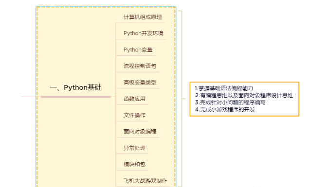 零基础如何系统学习python,从入门到精通?学习python从入门到精通的顺序 Csdn博客