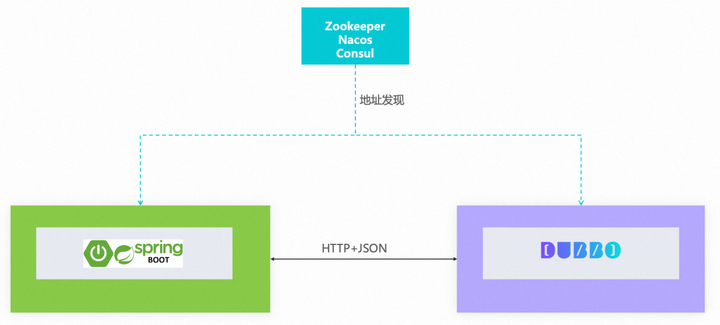 微服务最佳实践，零改造实现 Spring Cloud & Apache Dubbo 互通_odoo 微服务改造-CSDN博客