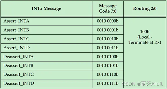 PCIe协议之-TLP Header详解（四）_pcie message-CSDN博客