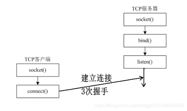 【linux网络编程】tcp网络编程中connect Listen和accept三者之间的关系tcp Accept函数 拿到的一定是当前链接吗 Csdn博客