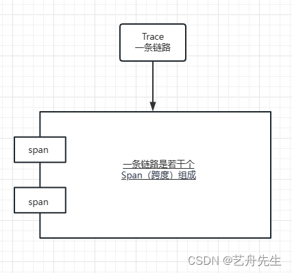 SkyWalking链路追踪中Trace概念以及Trace与span的关系_trace span-CSDN博客