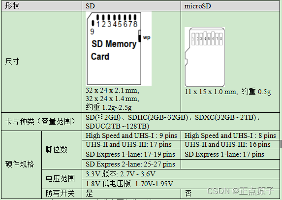 【正点原子STM32连载】 第四十九章 SD卡实验 摘自【正点原子】STM32F103 战舰开发指南V1.2_tf卡可用于什么设备-CSDN博客