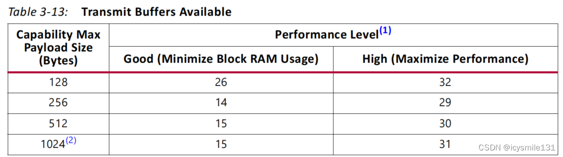 7 Series FPGAs Integrated Block for PCI Express IP核中的Atomic Operations、Core Buffering和Flow ...