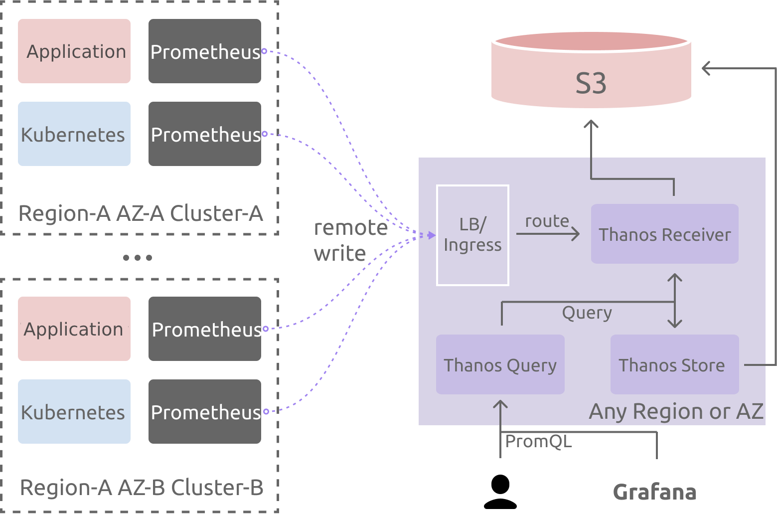 部署 Thanos Receive 模式实现 Prometheus 多集群管理_thanos receiver-CSDN博客