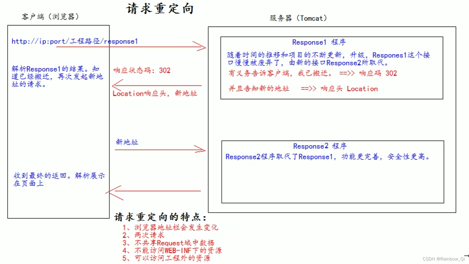 尚硅谷Java-web学习：Sevlet 5 - HttpServletRequest类和HttpServletResponse类-CSDN博客