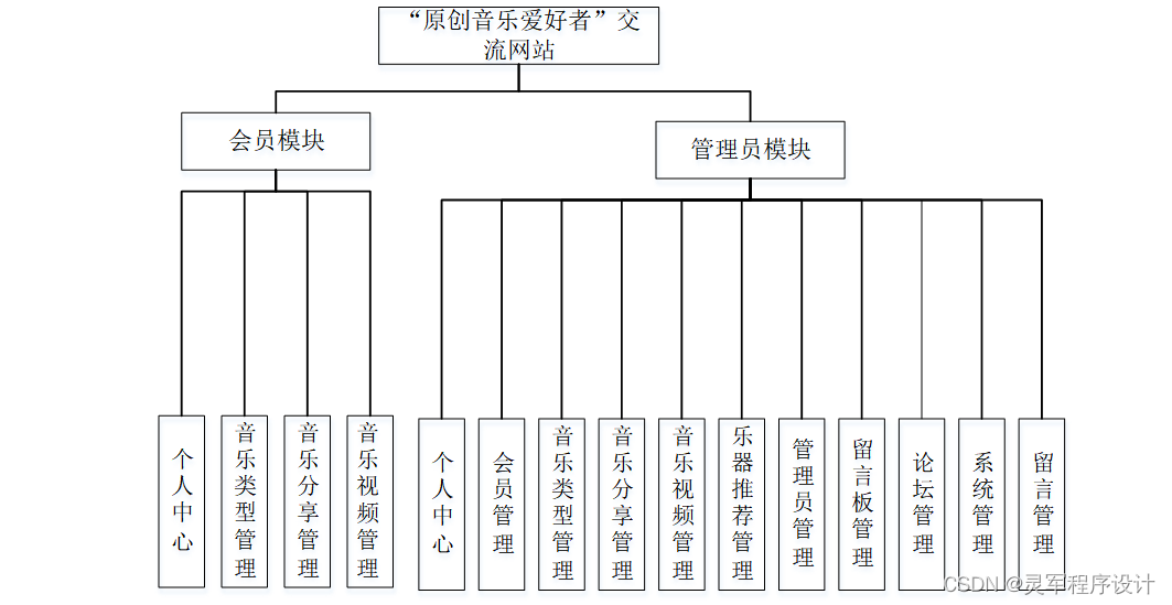 Springboot/java/node/python/php“原创音乐爱好者”交流网站【2024年毕设】-CSDN博客