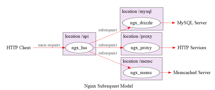 ngx_lua_API 指令详解（三）怎样理解 cosocket指令-CSDN博客
