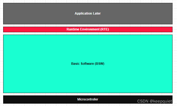 AUTOSAR架构_autosar hal-CSDN博客