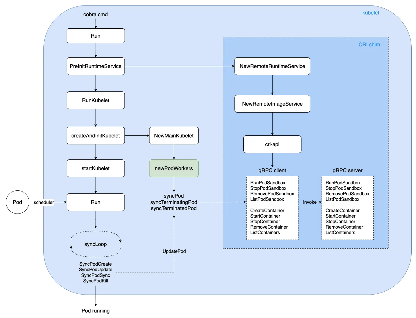 K8s的CRI机制是什么？_syncloop (pleg): event for pod-CSDN博客