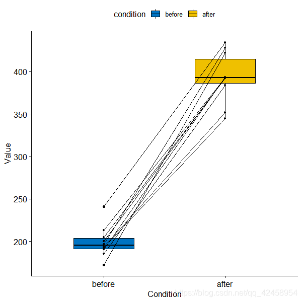boxplot图添加连线（R实现）_ggplot 折线图 boxplot-CSDN博客