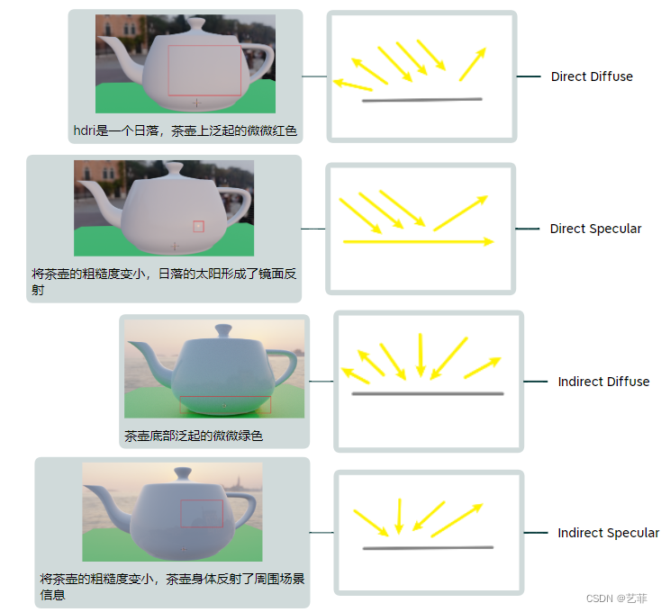 Shader Graph2 Pbr介绍之光线（图解）shadergraph标准pbr翻译shader Csdn博客