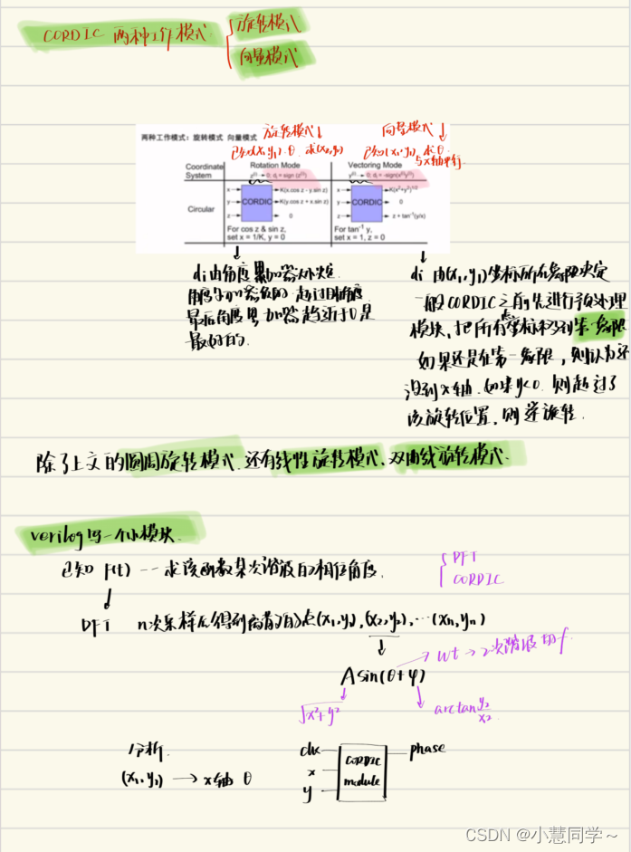 CORDIC算法与verilog实现笔记_cordic算法哔哩哔哩-CSDN博客