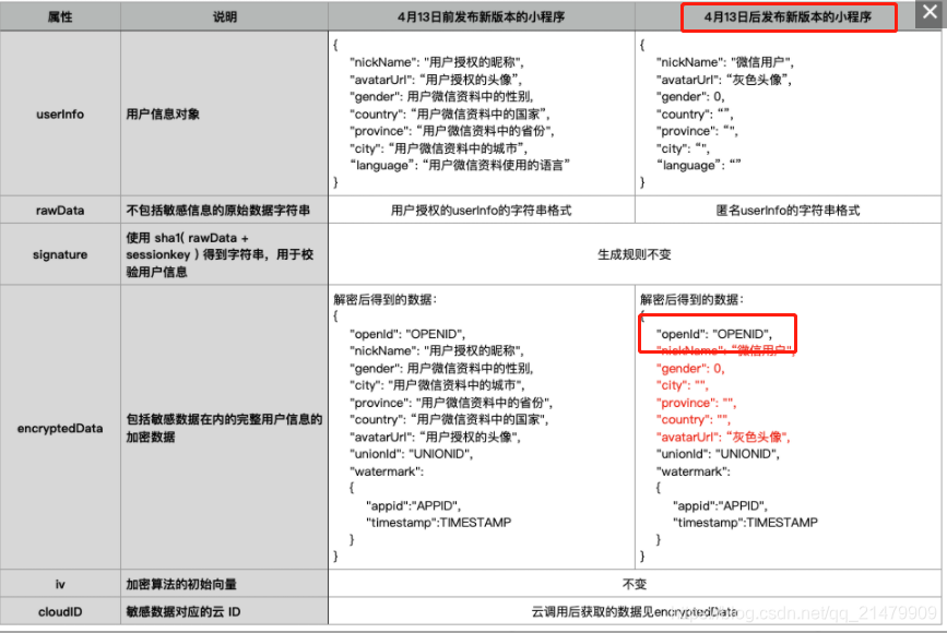 微信小程序 wx.getUserProfile返回的iv、encryptedData 解密获取不到openId的问题解决方案 openId无返回_测试的小程序getuserprofile不能 ...