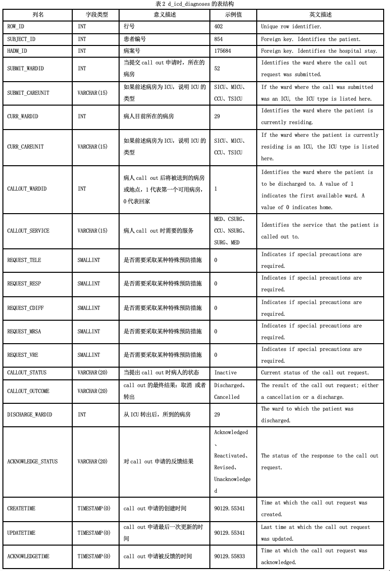 eICU-CRD、MIMIC 3数据集 详解_eicu数据库-CSDN博客