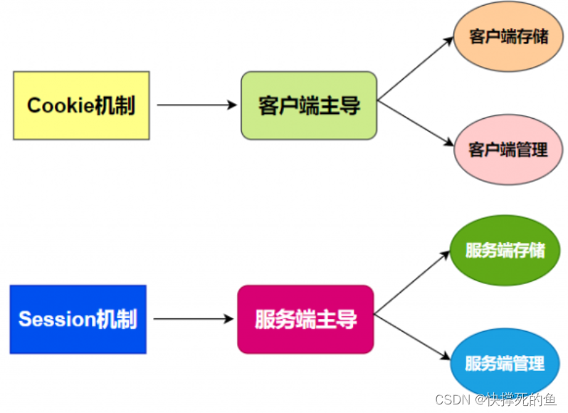 深入浅出Cookie、Session、Token：背后的技术原理_token会话跟踪的原理-CSDN博客