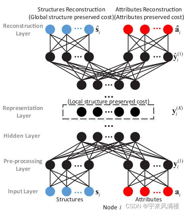 Multimodal Deep Network Embedding With Integrated Structure and Attribute Information-CSDN博客