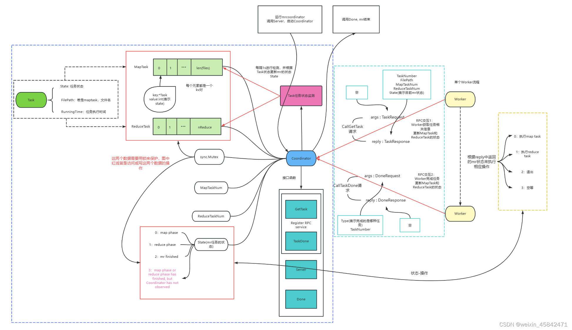 MIT6.824 Lab1 MapReduce 实验记录与总结_6.824测试脚本-CSDN博客
