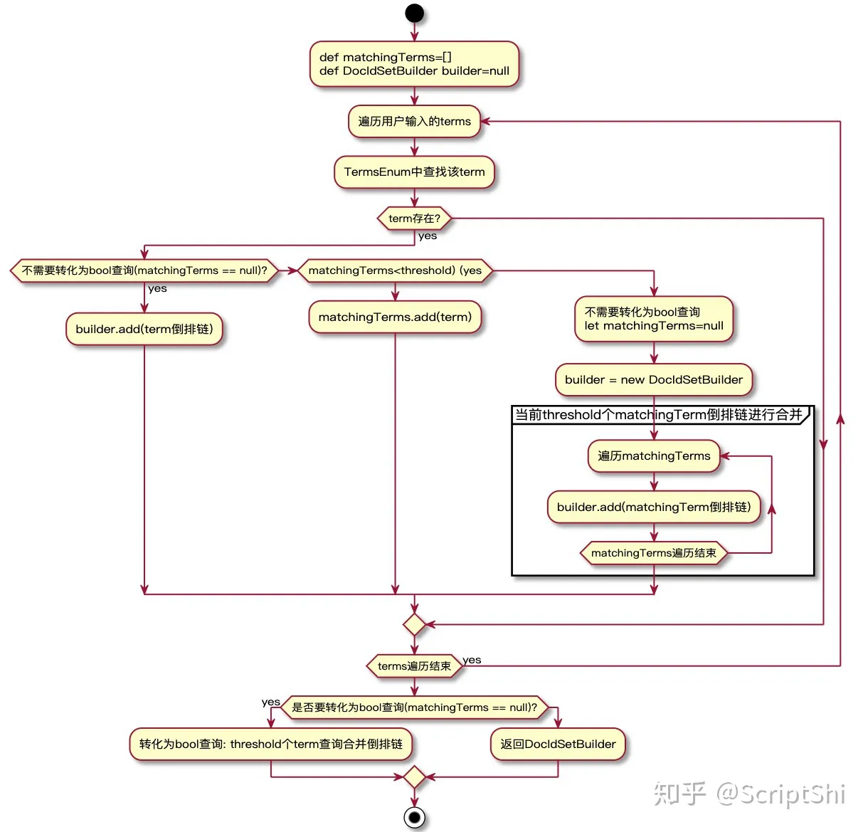 Elasticsearch的TermsQuery慢查询分析和优化-CSDN博客