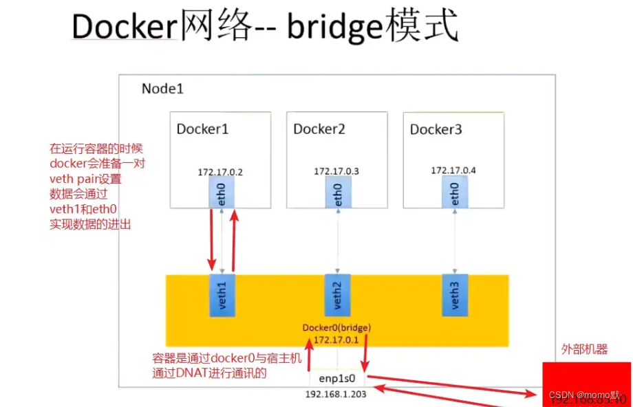 Docker网络模式详解：端口映射与网络配置 Csdn博客