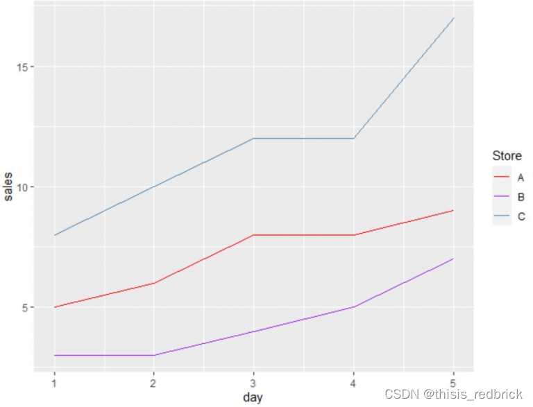 【转载】R语言 如何用ggplot绘制多条折线（附例子）_ggplot绘制多组数据折线-CSDN博客