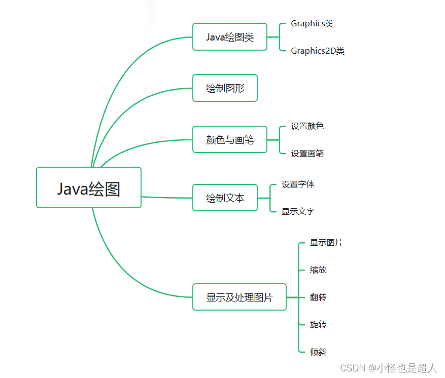 Java图形绘制：Graphics类与Graphics2D的深入解析-CSDN博客