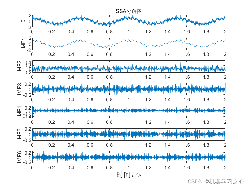 时序分解 | MATLAB实现基于SSA奇异谱分析的信号分解分量可视化_ssa 分解信号图-CSDN博客
